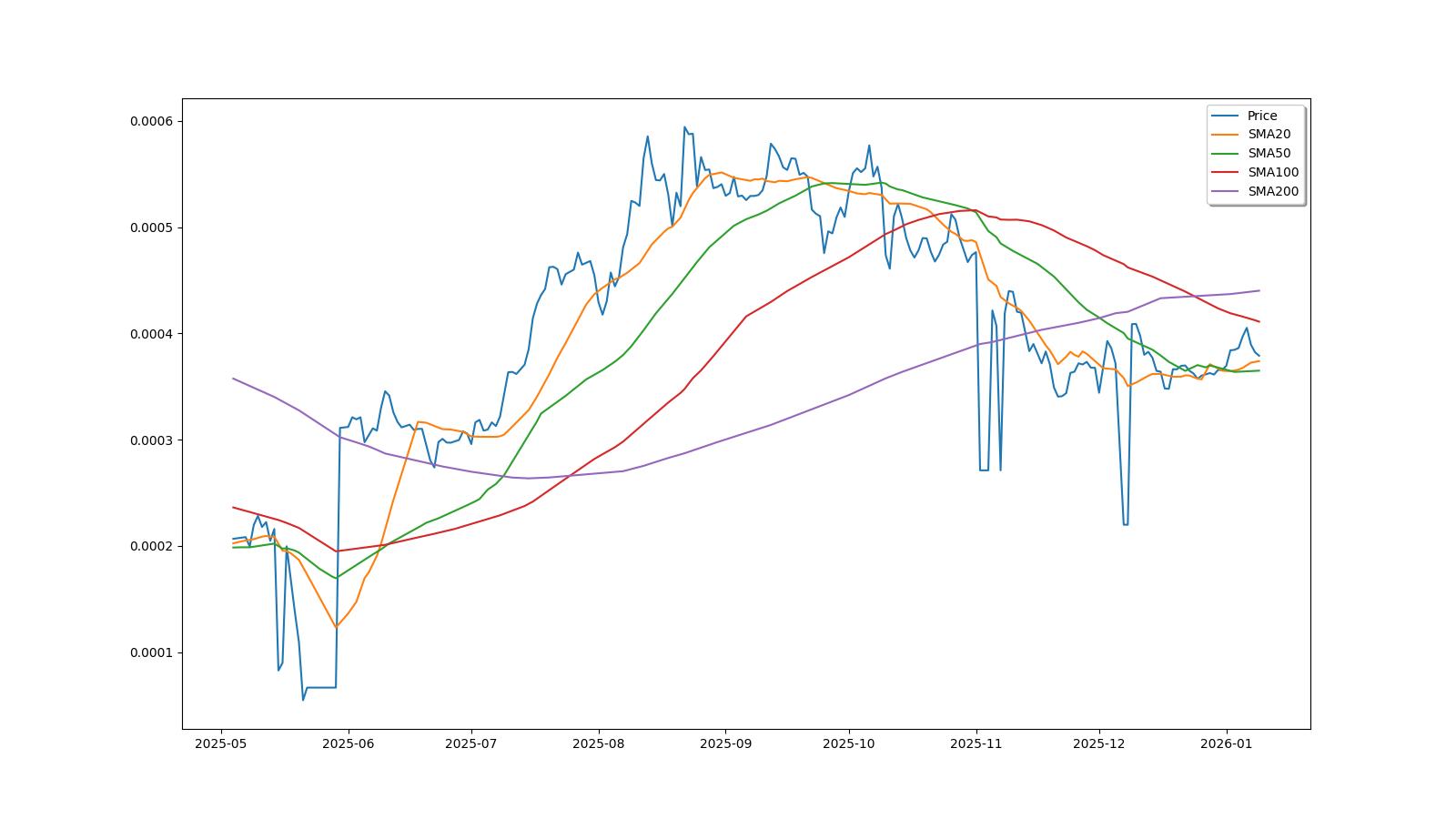 Medicalchain Simple Moving Averages
