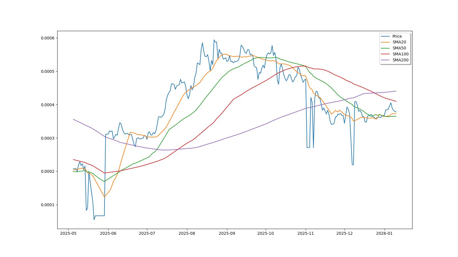 Medicalchain Simple Moving Averages