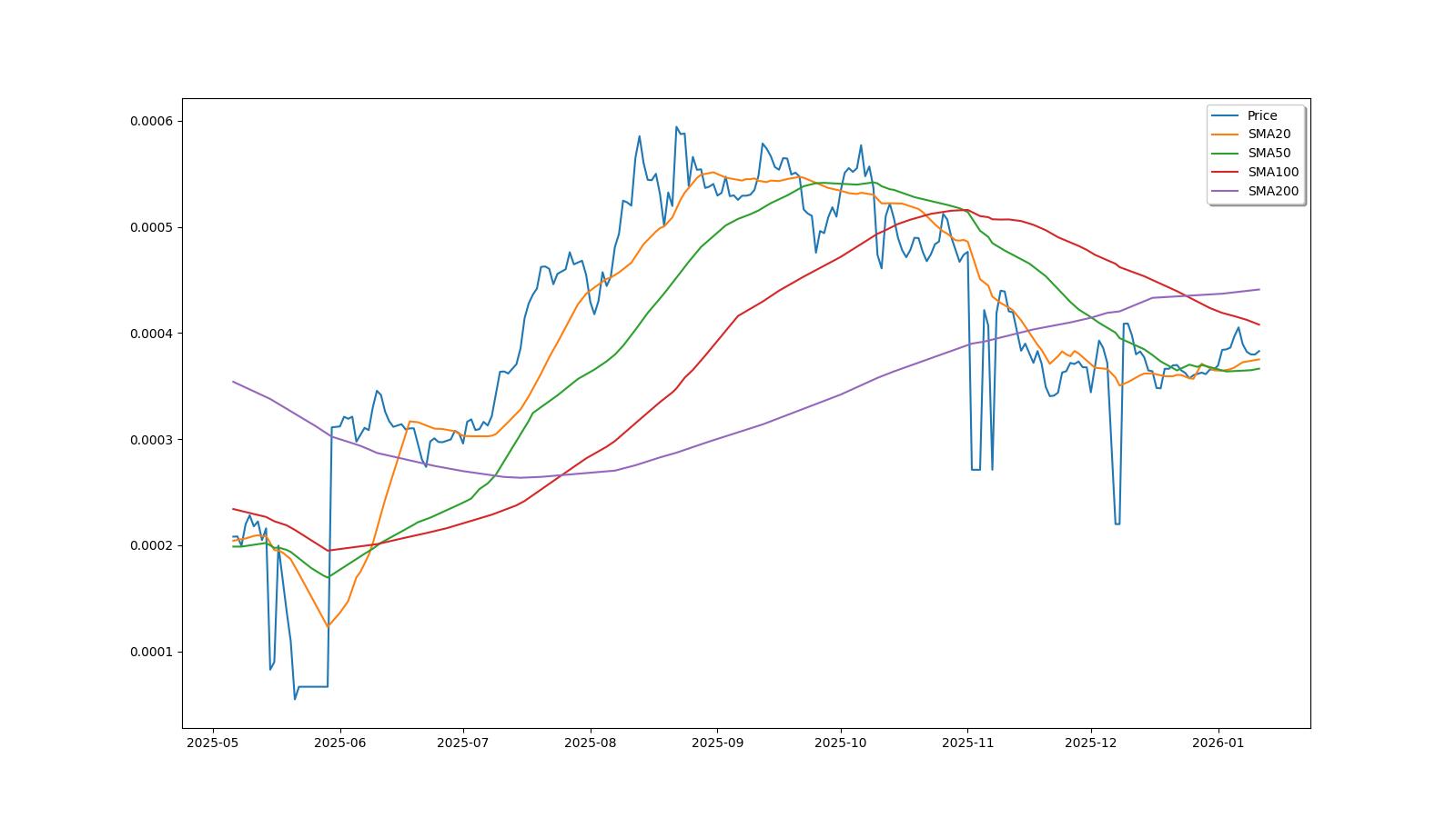 Medicalchain Simple Moving Averages