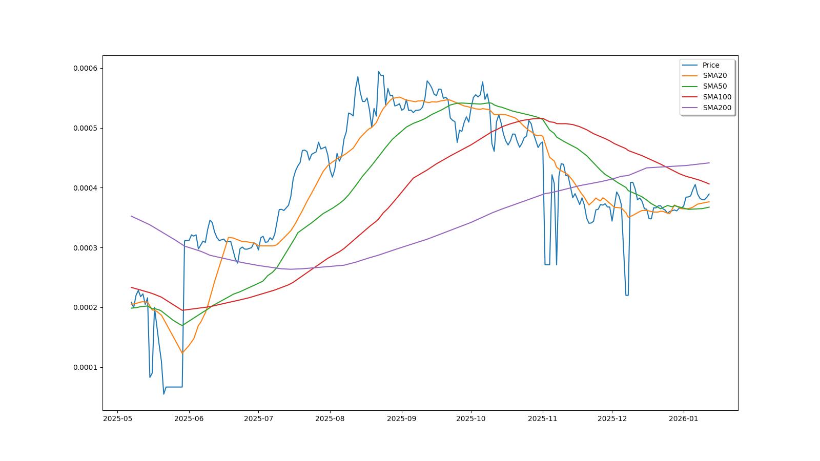 Medicalchain Simple Moving Averages