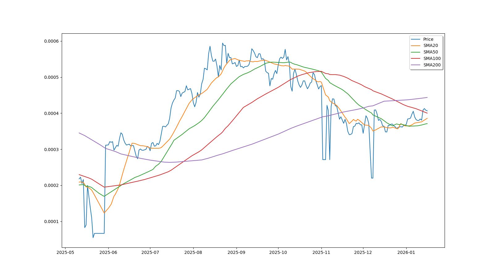Medicalchain Simple Moving Averages