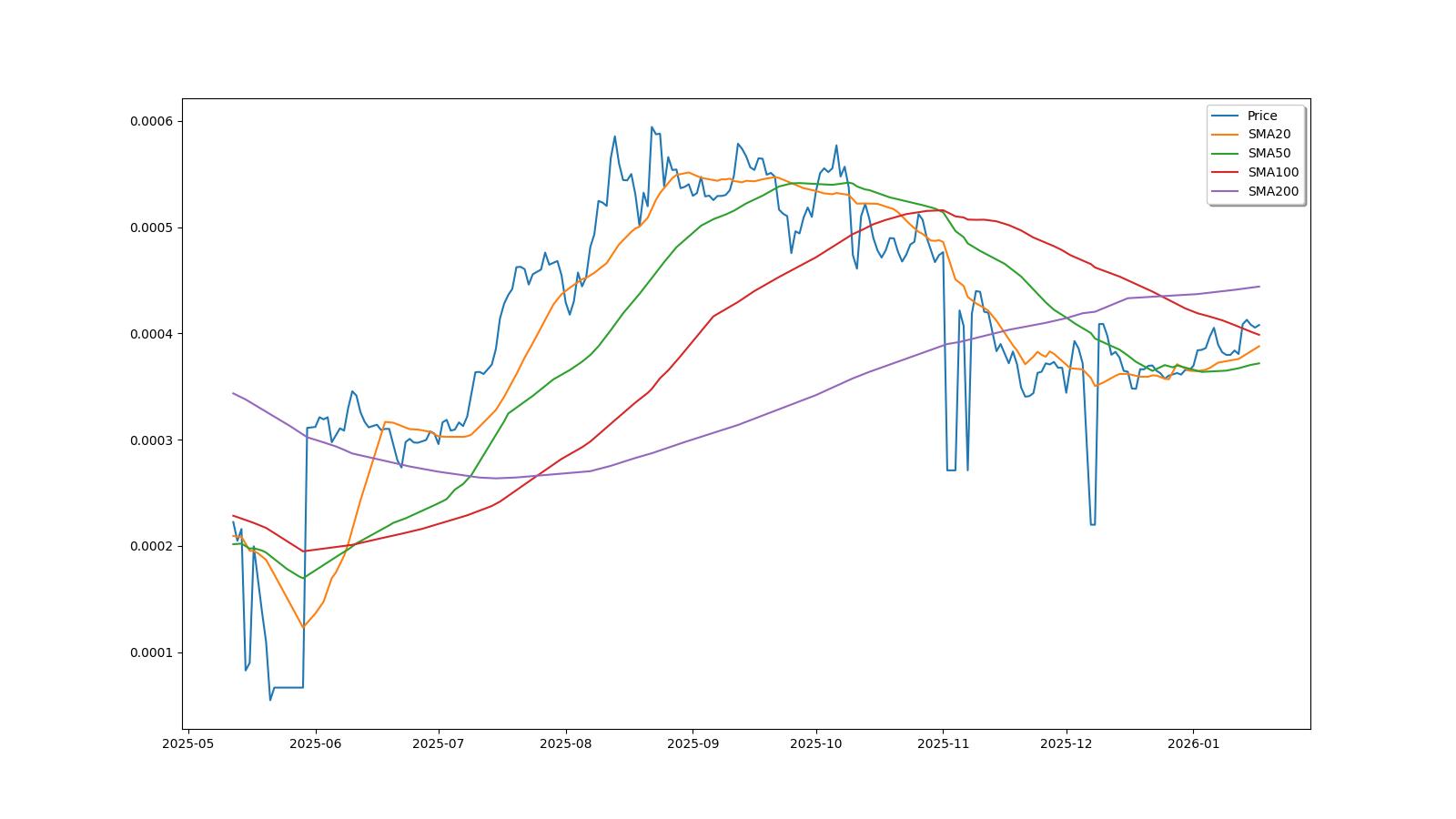 Medicalchain Simple Moving Averages