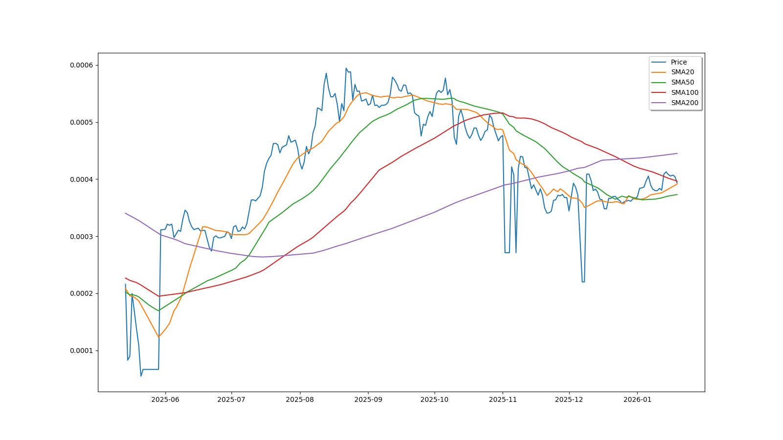 Medicalchain Simple Moving Averages