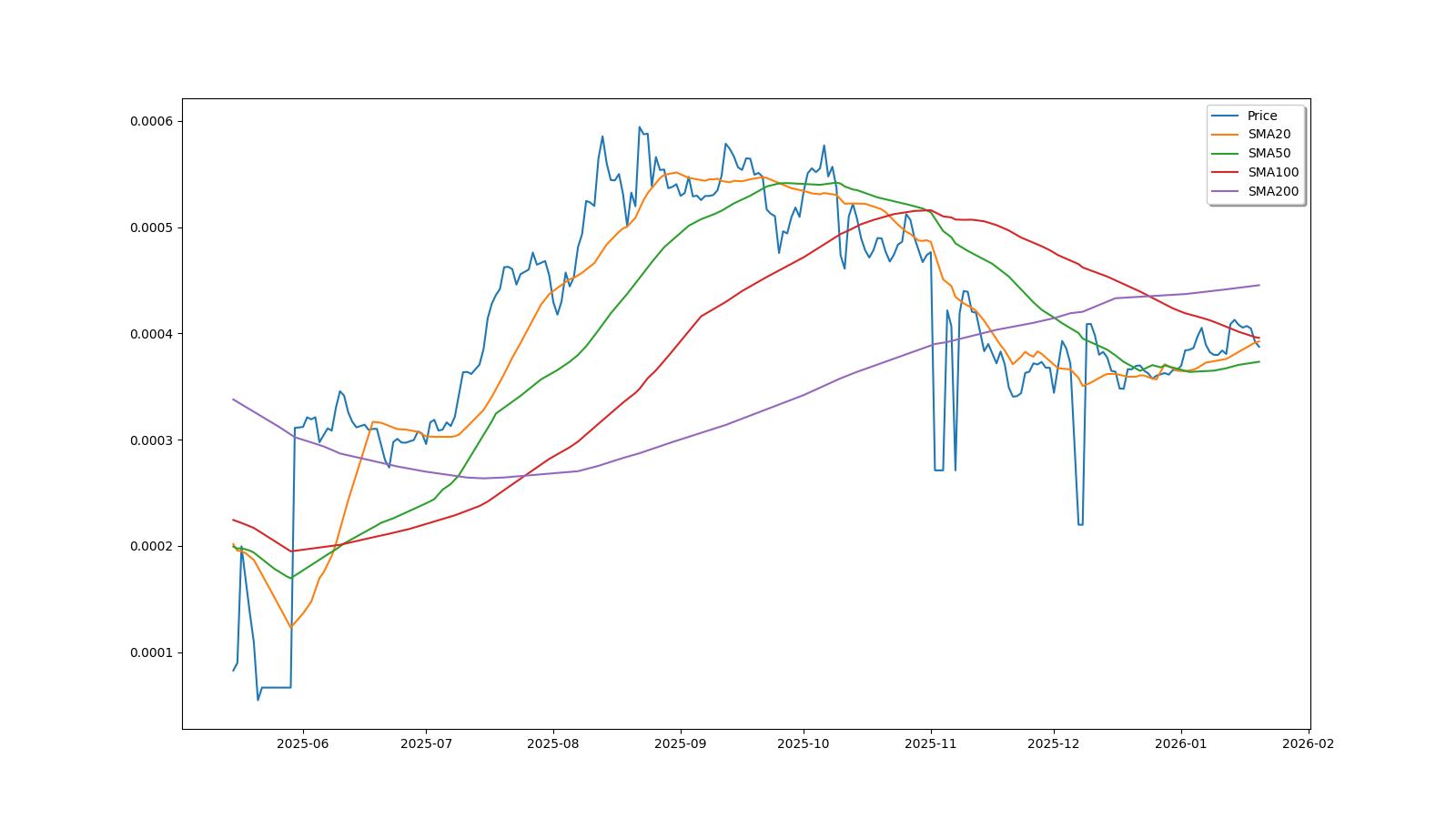 Medicalchain Simple Moving Averages