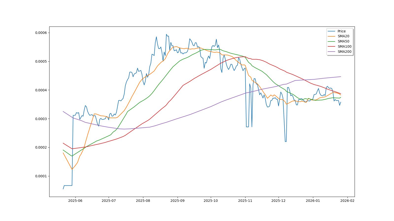 Medicalchain Simple Moving Averages