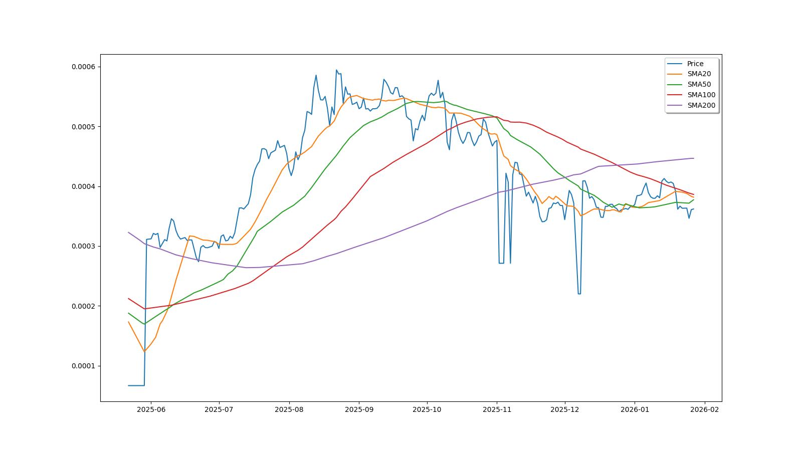 Medicalchain Simple Moving Averages