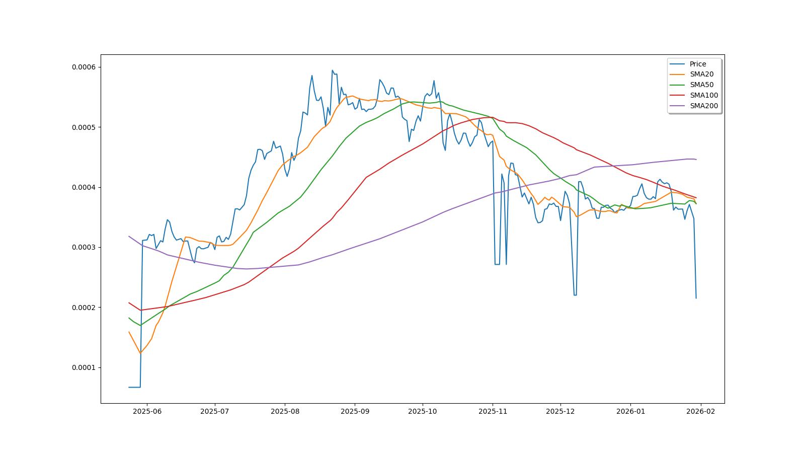 Medicalchain Simple Moving Averages