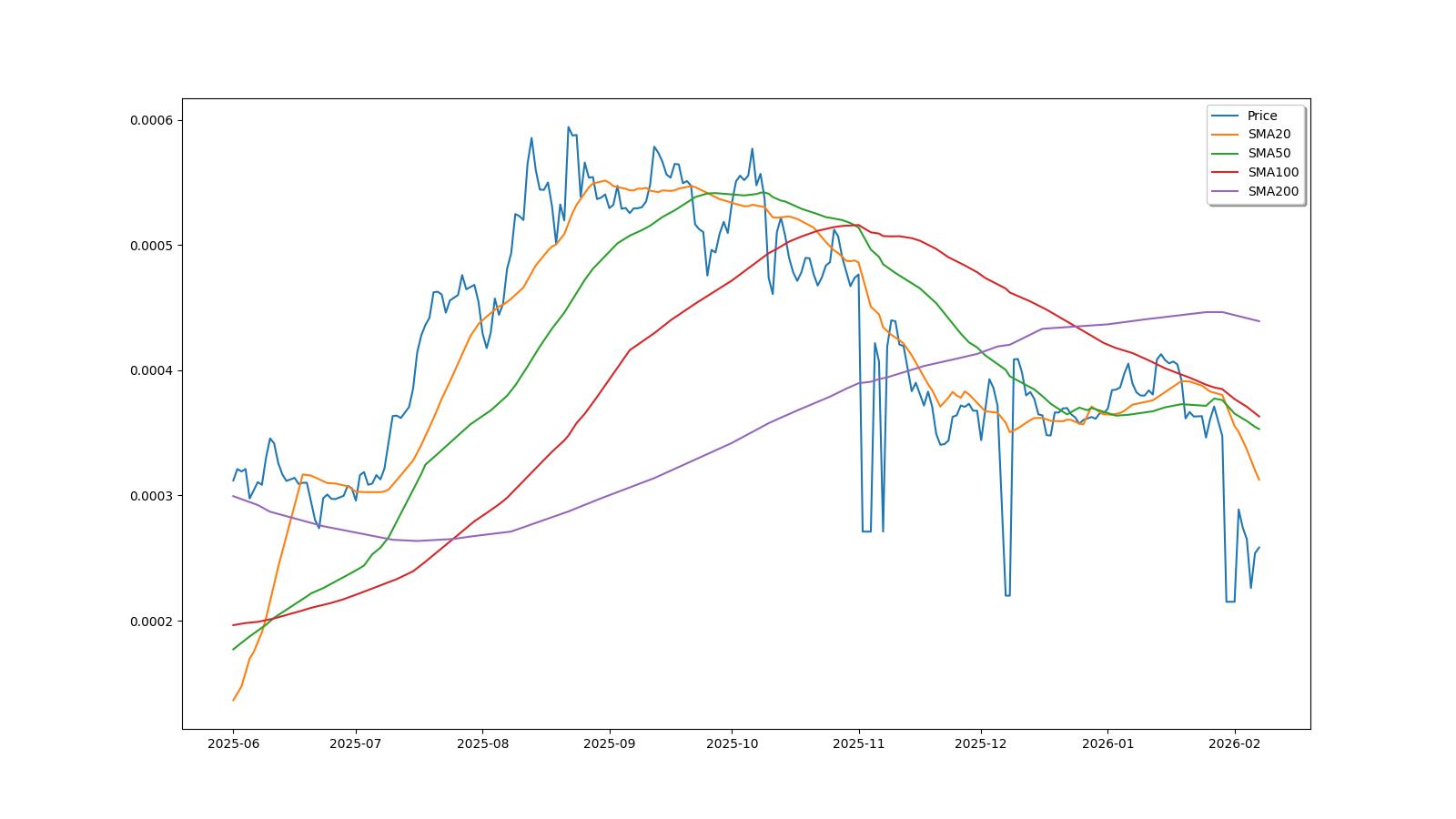 Medicalchain Simple Moving Averages