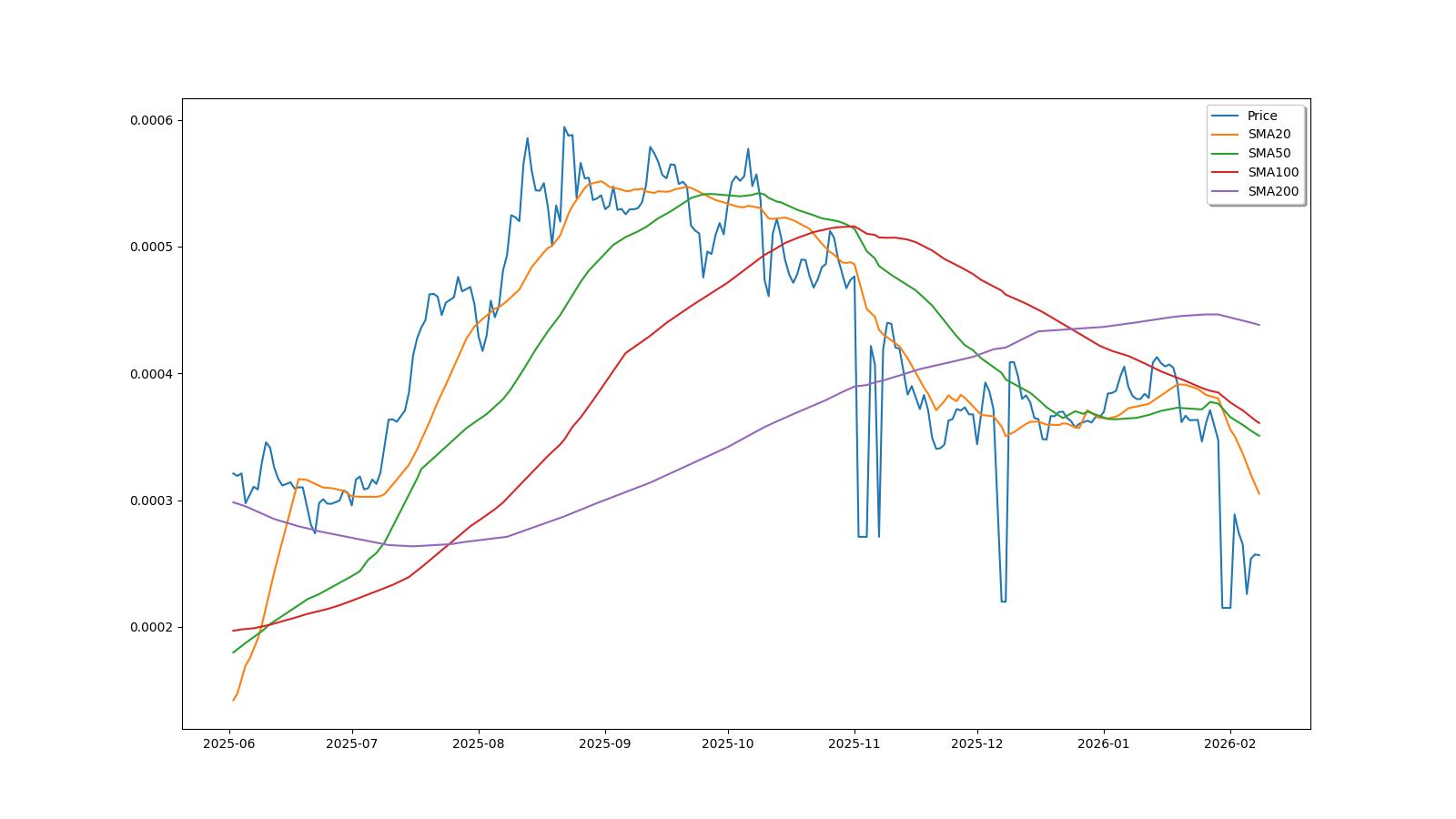 Medicalchain Simple Moving Averages