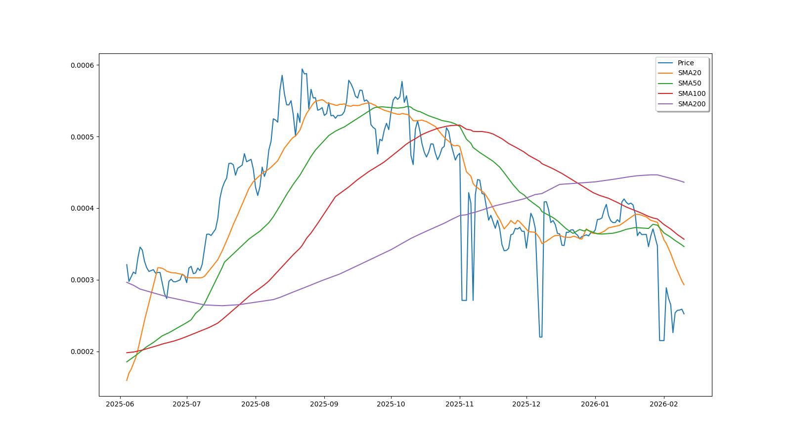 Medicalchain Simple Moving Averages