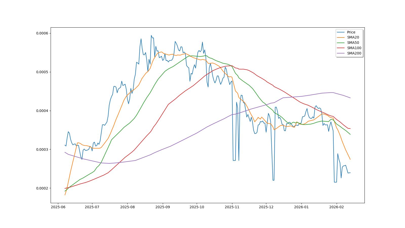 Medicalchain Simple Moving Averages