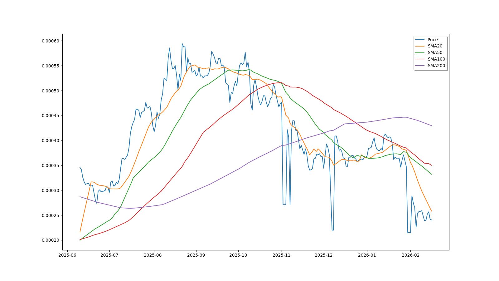 Medicalchain Simple Moving Averages