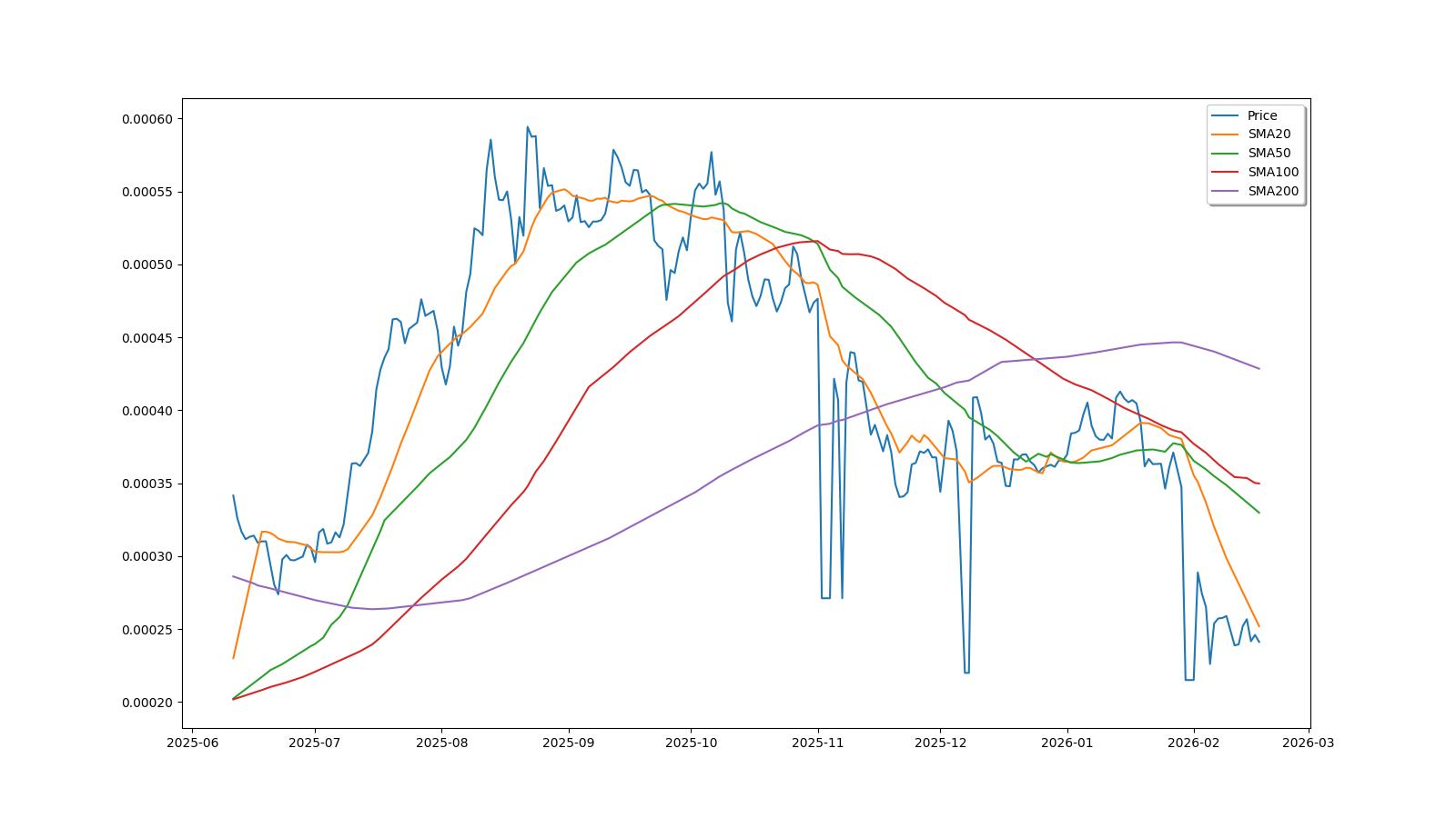 Medicalchain Simple Moving Averages