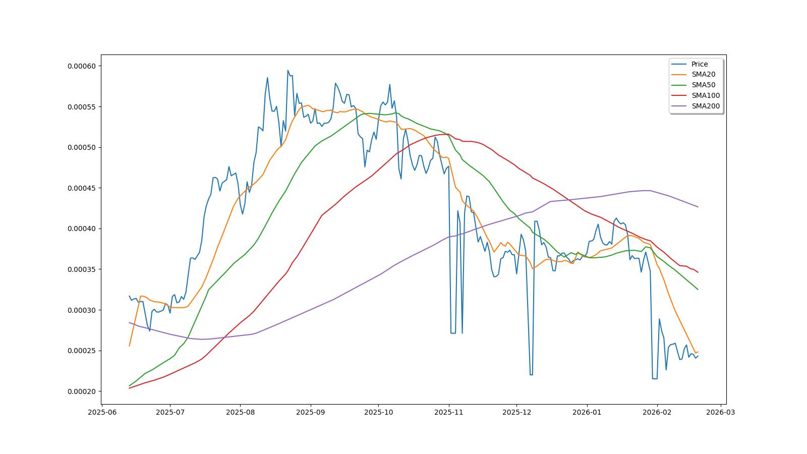 Medicalchain Simple Moving Averages
