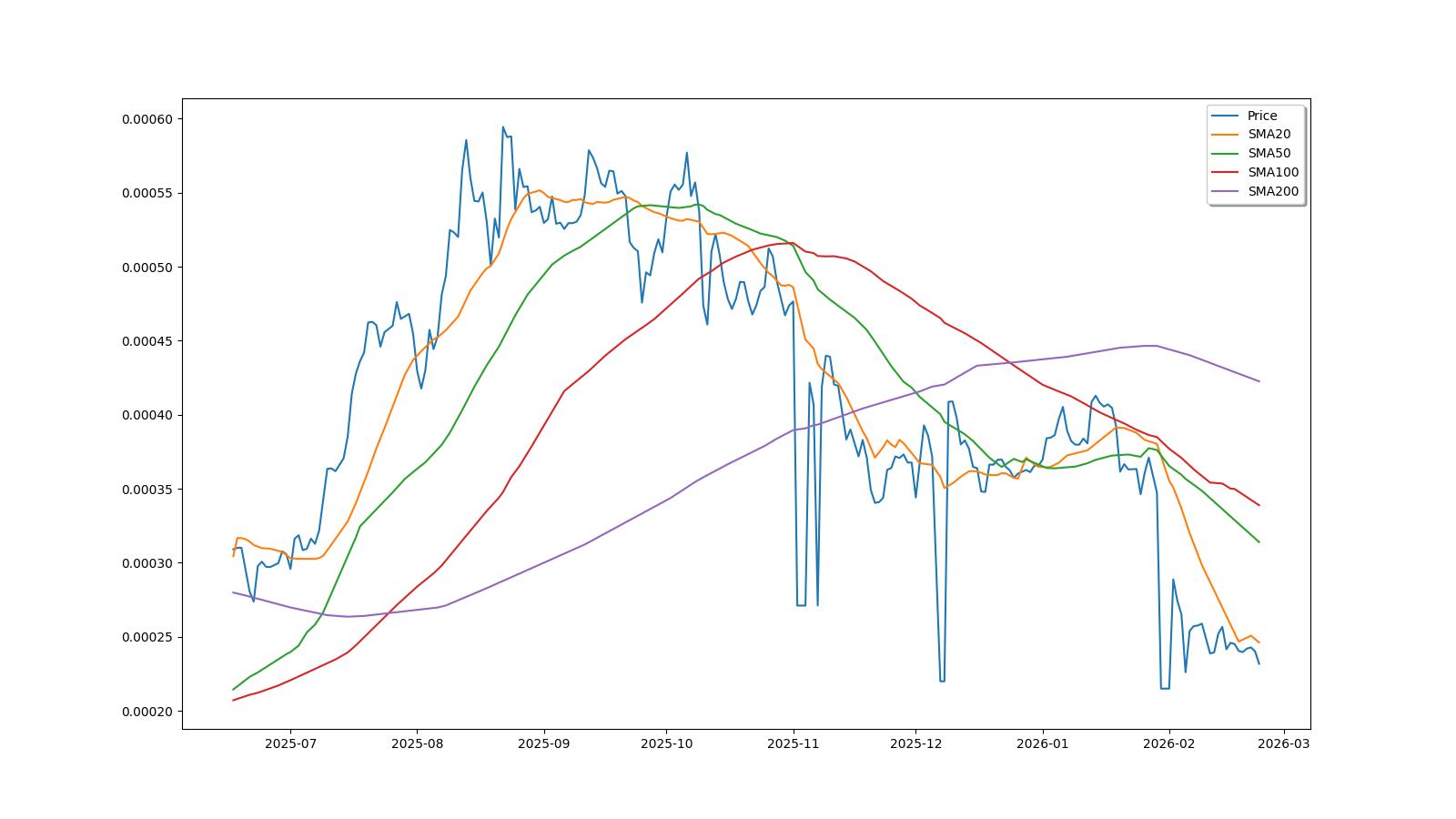 Medicalchain Simple Moving Averages