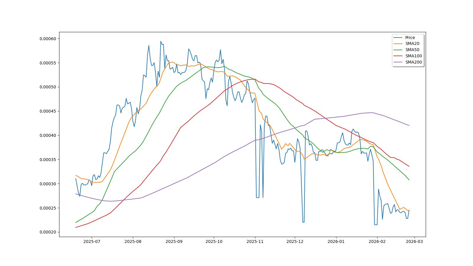 Medicalchain Simple Moving Averages