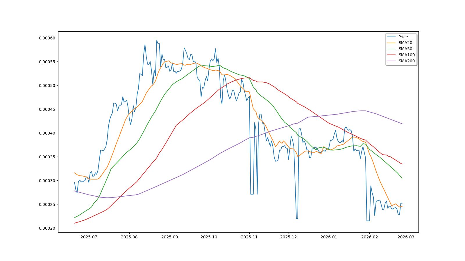 Medicalchain Simple Moving Averages