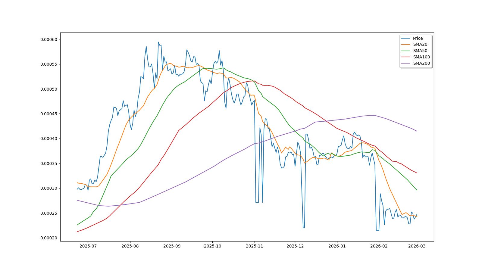 Medicalchain Simple Moving Averages