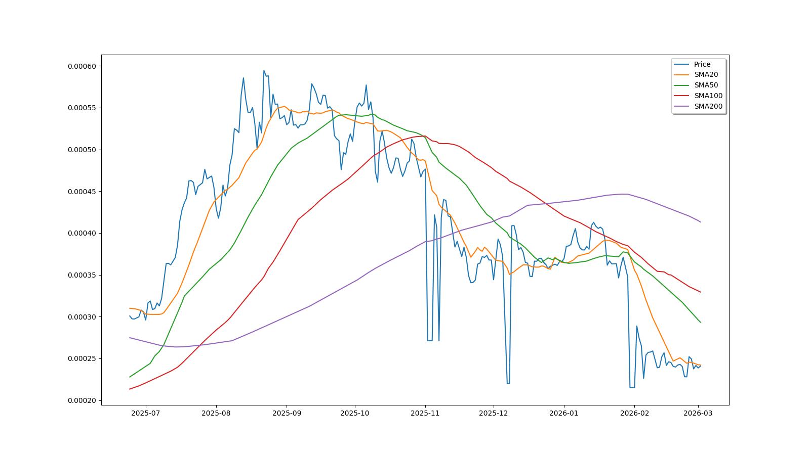 Medicalchain Simple Moving Averages
