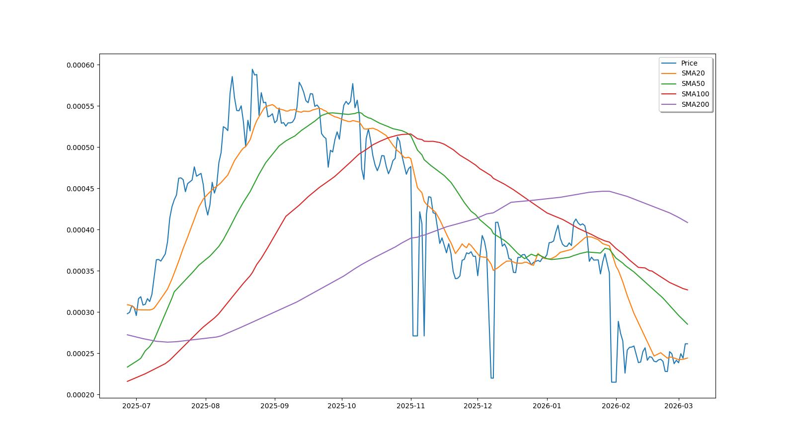 Medicalchain Simple Moving Averages