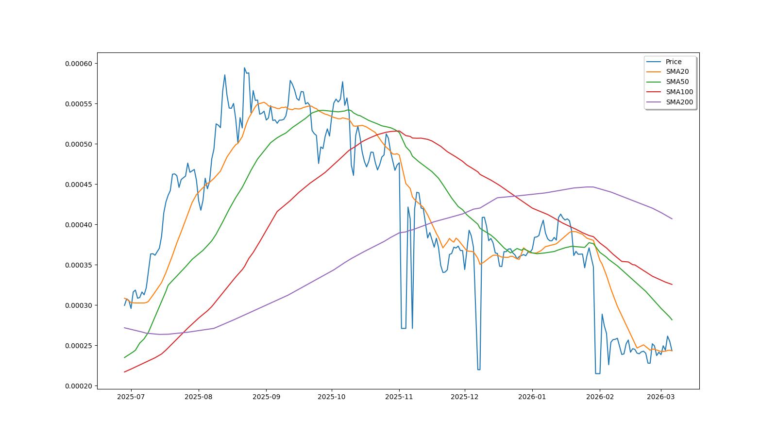 Medicalchain Simple Moving Averages