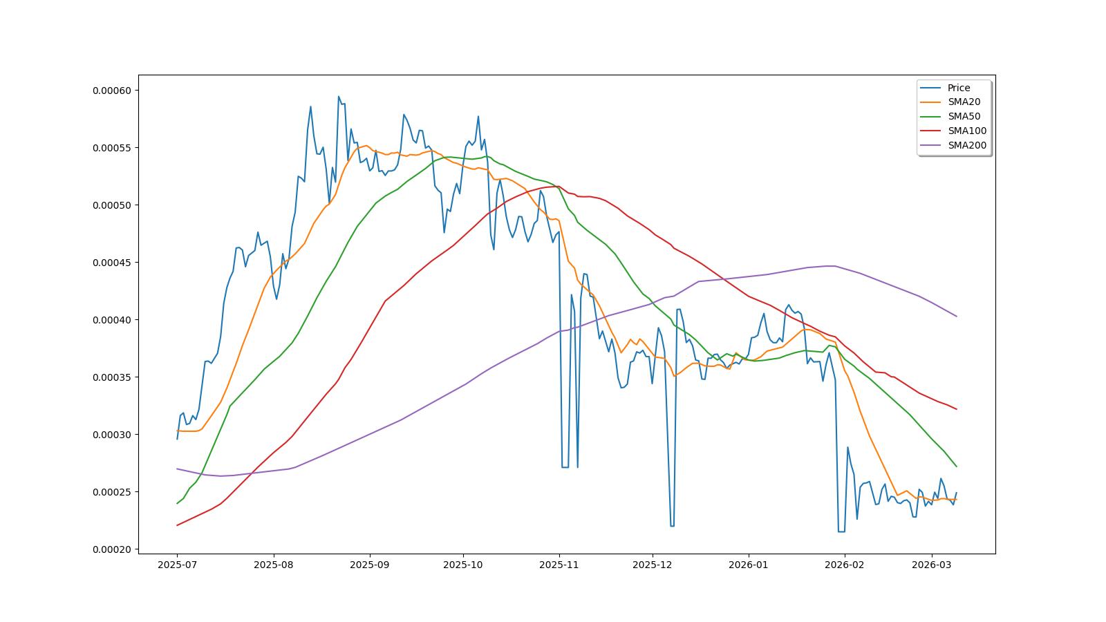 Medicalchain Simple Moving Averages