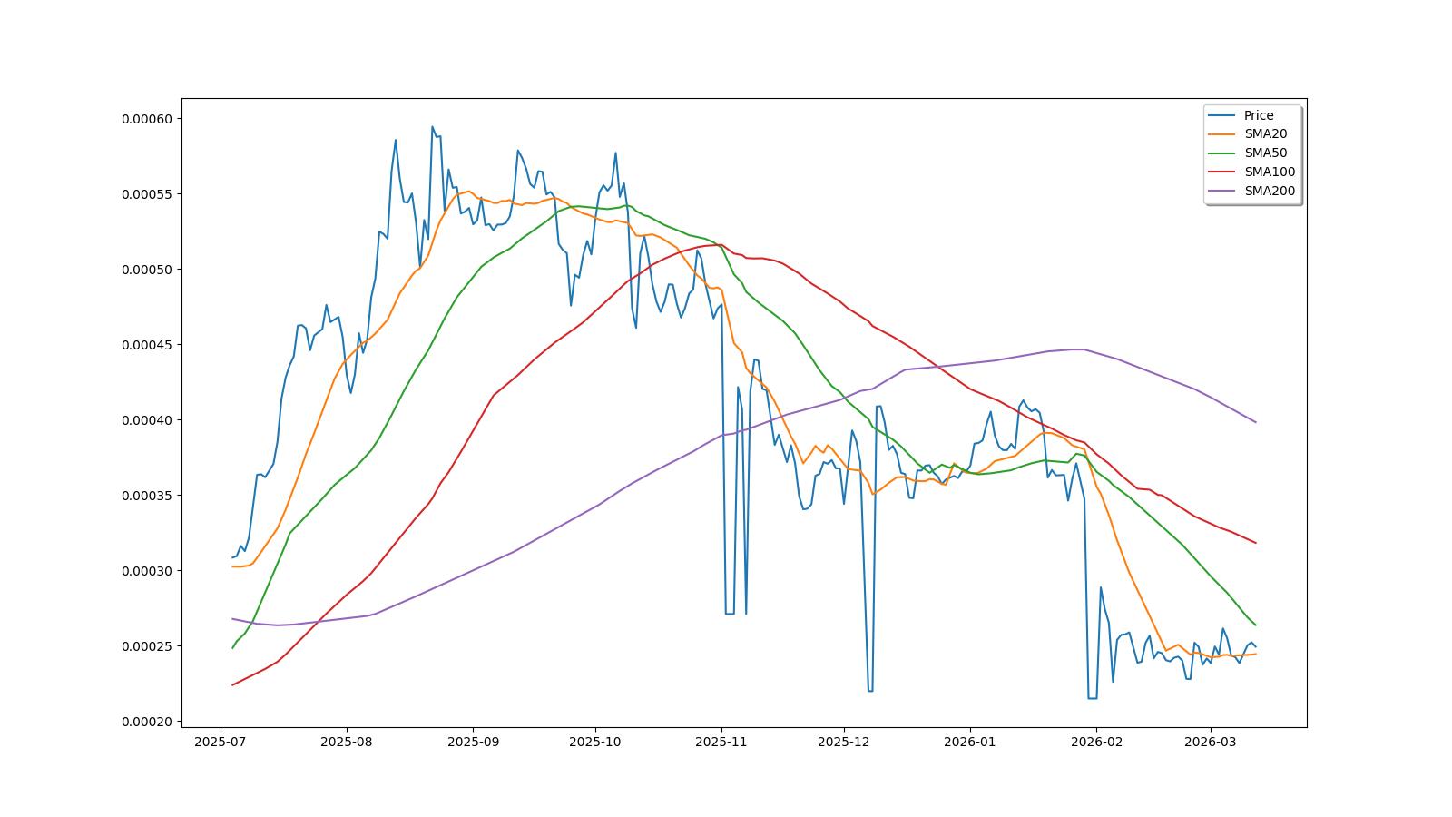 Medicalchain Simple Moving Averages