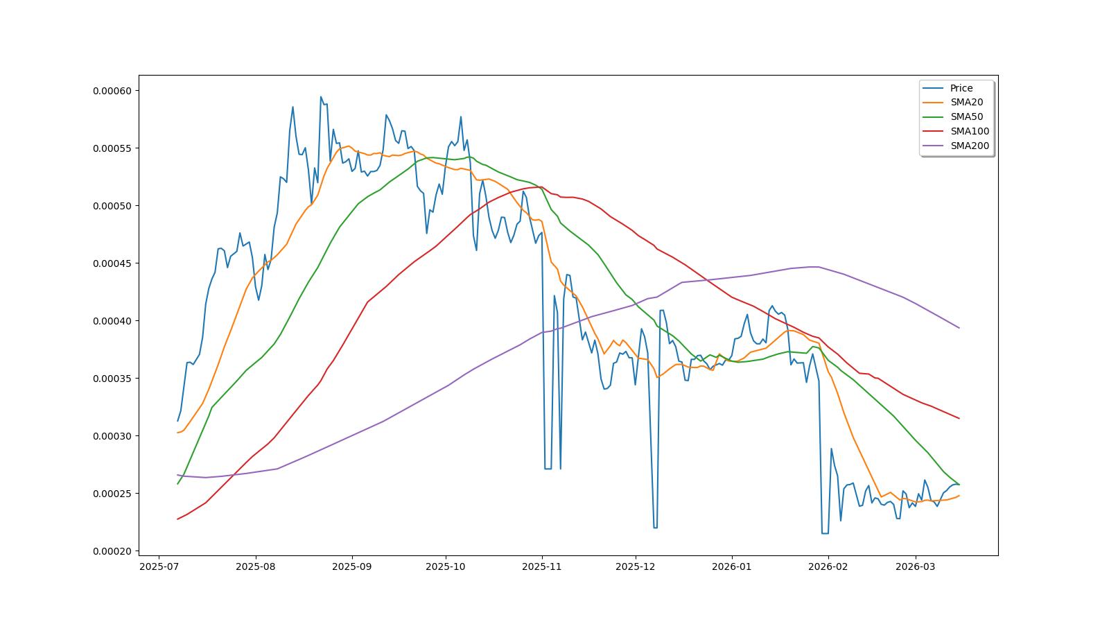 Medicalchain Simple Moving Averages