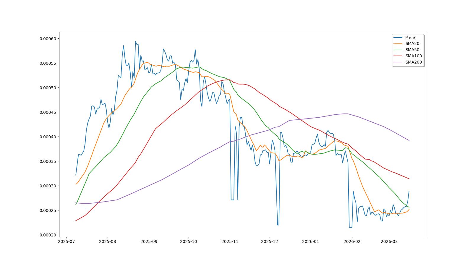 Medicalchain Simple Moving Averages