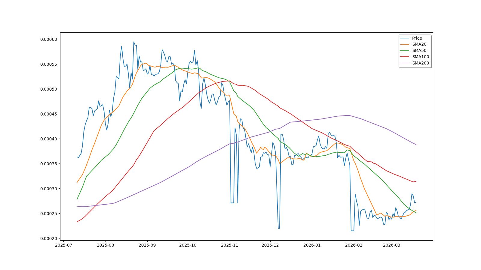 Medicalchain Simple Moving Averages