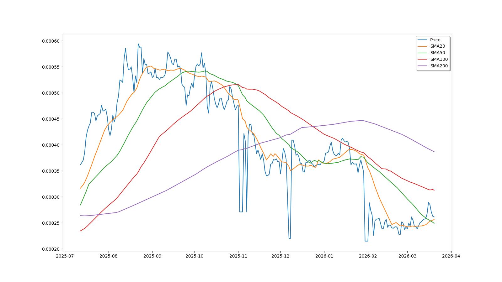 Medicalchain Simple Moving Averages
