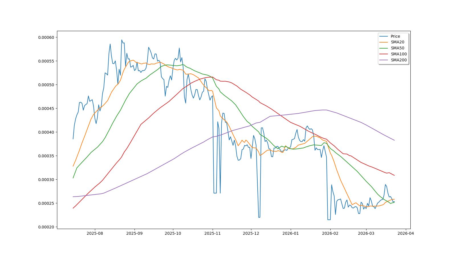 Medicalchain Simple Moving Averages