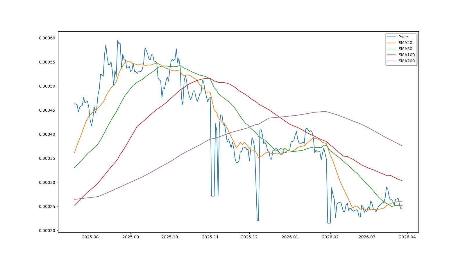 Medicalchain Simple Moving Averages