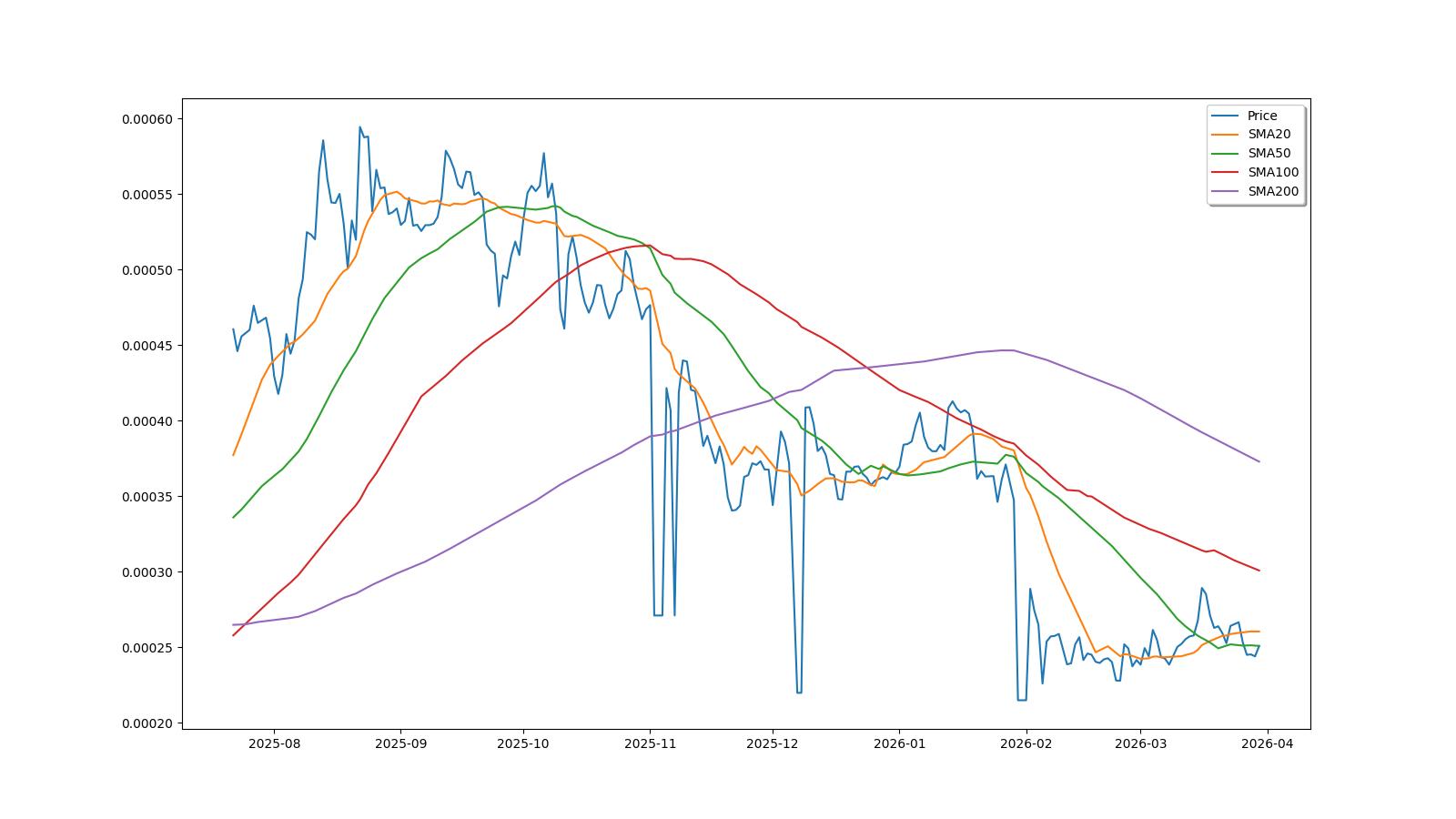 Medicalchain Simple Moving Averages