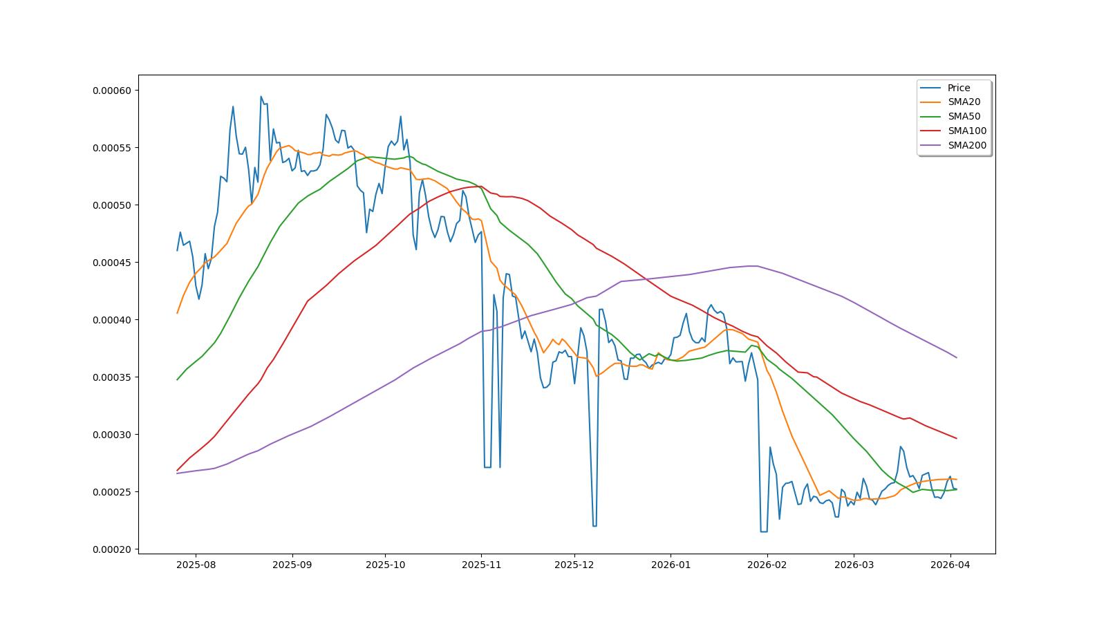Medicalchain Simple Moving Averages