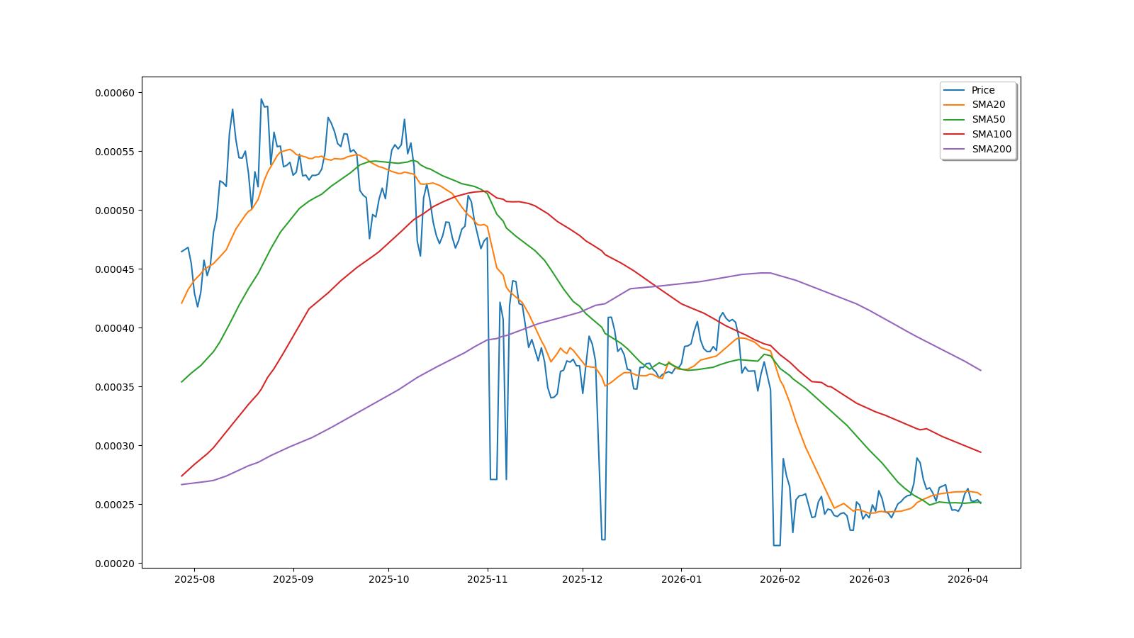 Medicalchain Simple Moving Averages