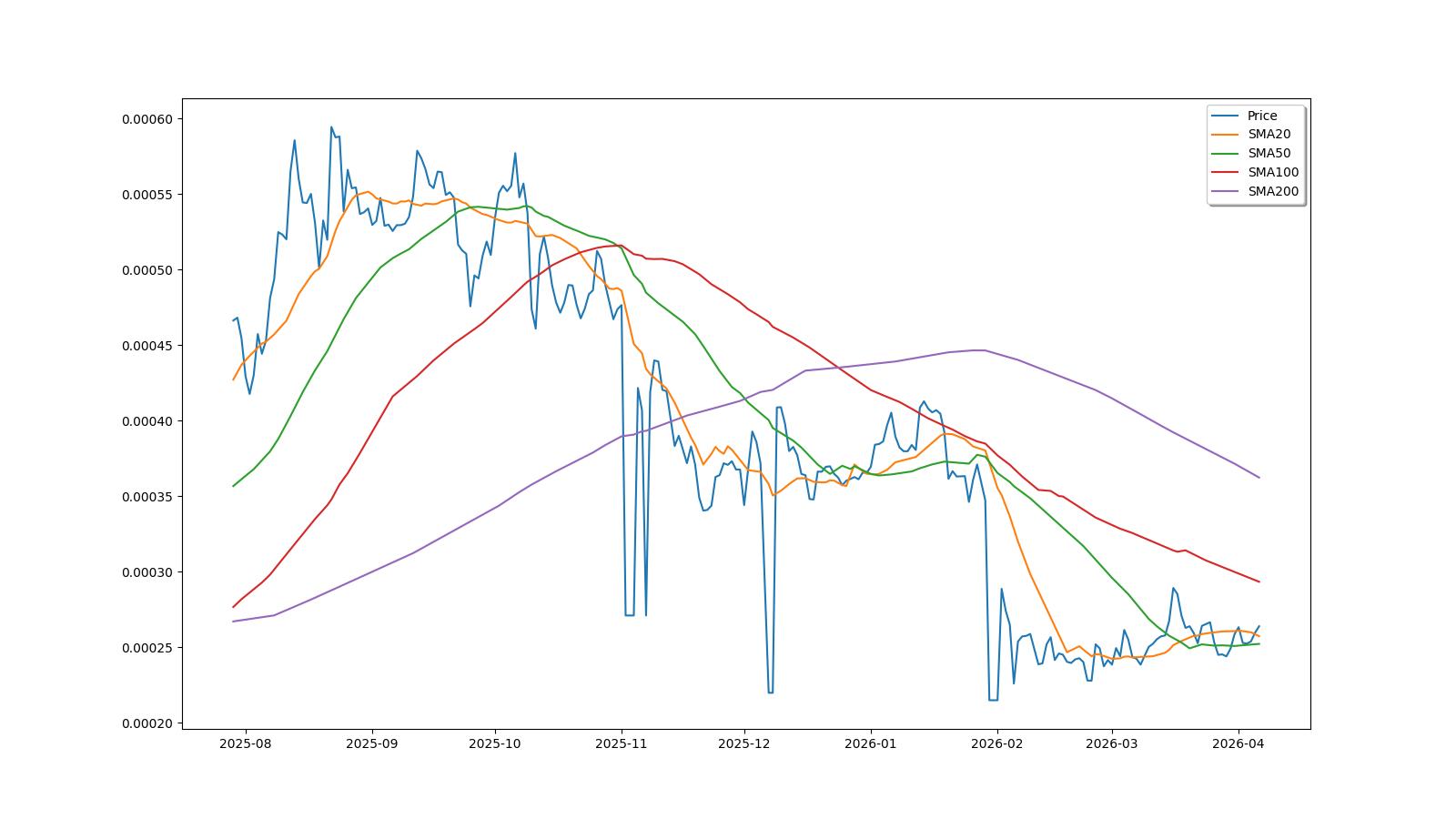 Medicalchain Simple Moving Averages