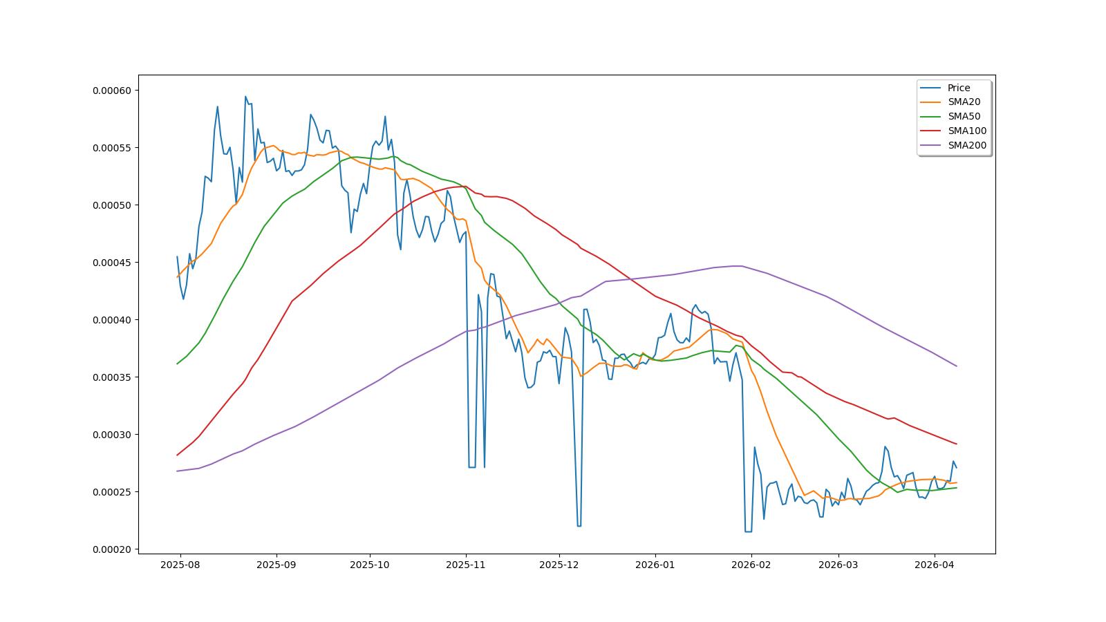 Medicalchain Simple Moving Averages