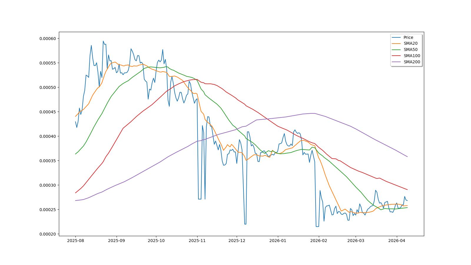Medicalchain Simple Moving Averages