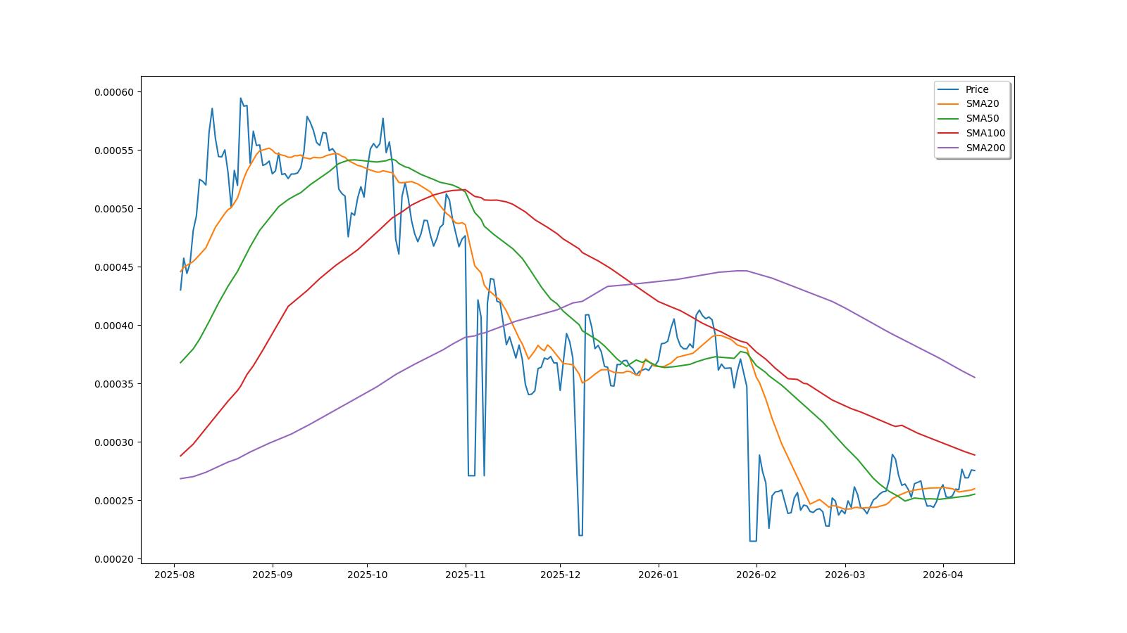 Medicalchain Simple Moving Averages
