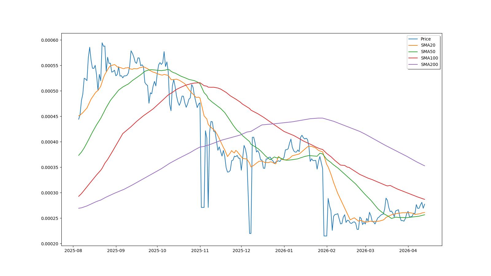 Medicalchain Simple Moving Averages