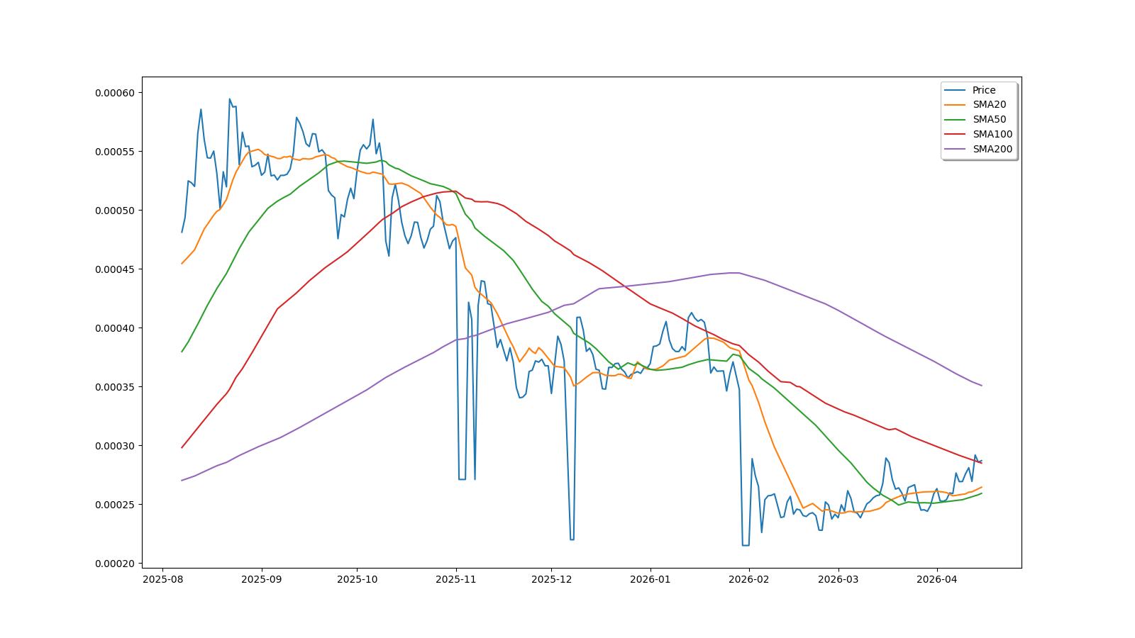 Medicalchain Simple Moving Averages