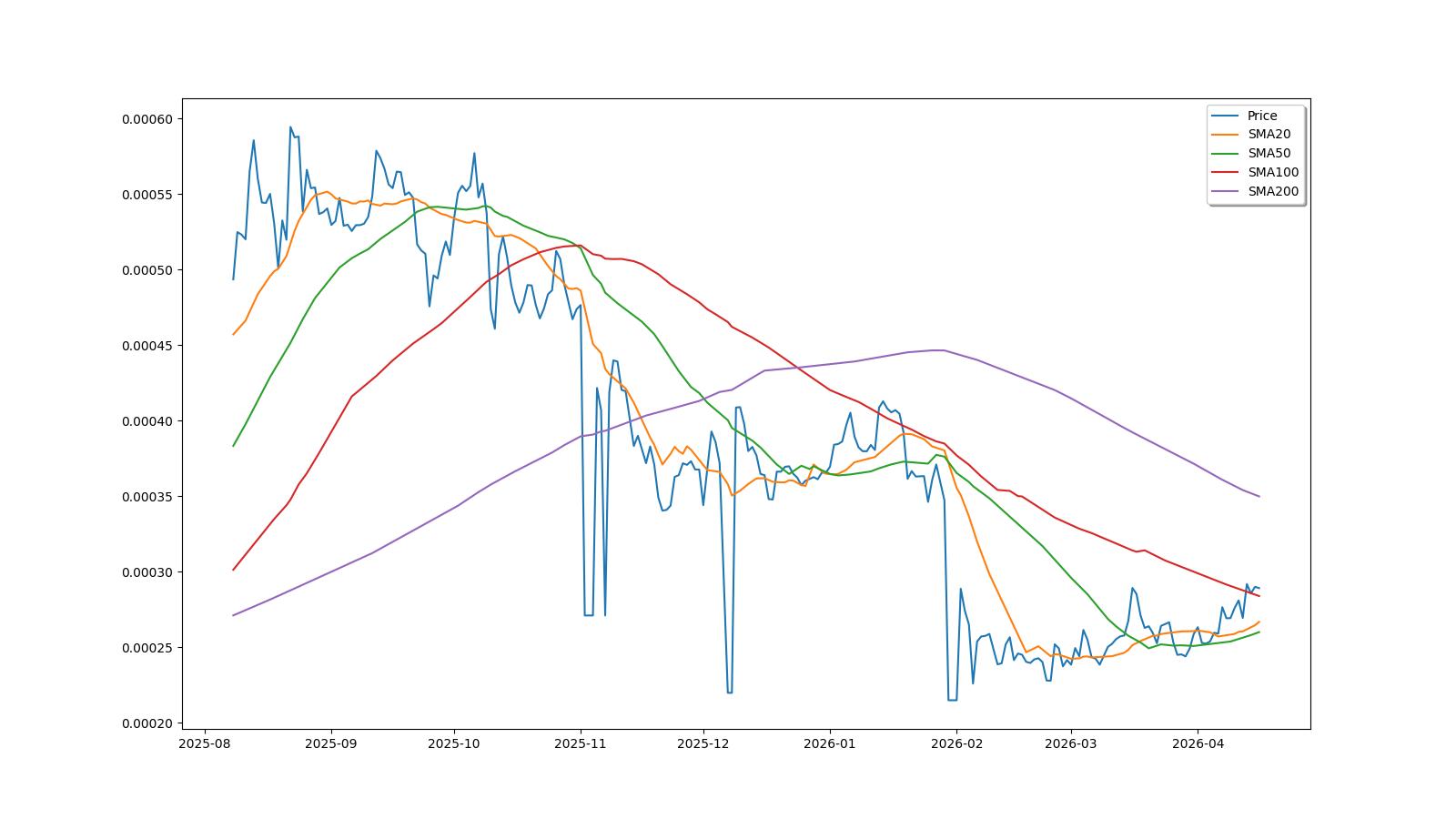 Medicalchain Simple Moving Averages