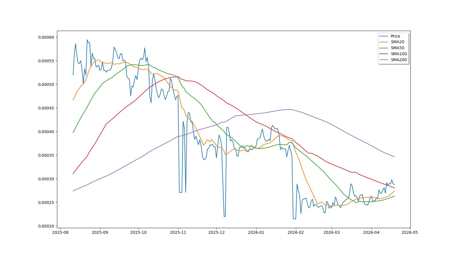 Medicalchain Simple Moving Averages