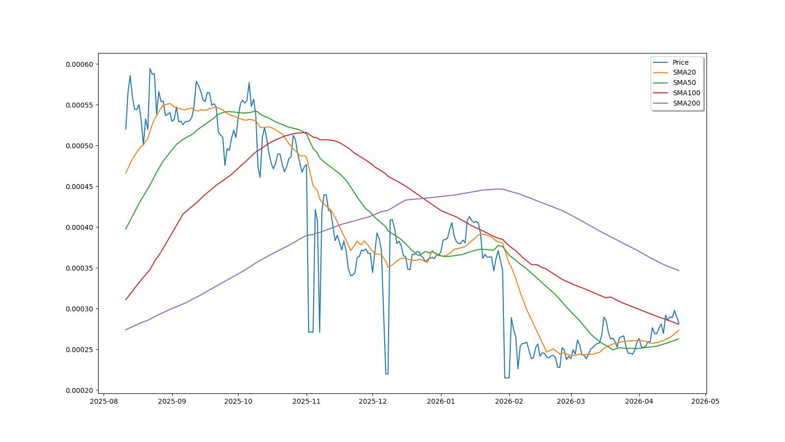 Medicalchain Simple Moving Averages