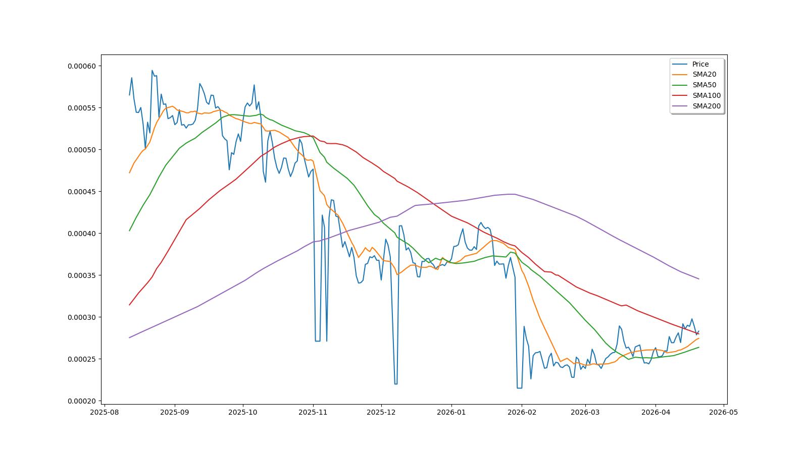 Medicalchain Simple Moving Averages