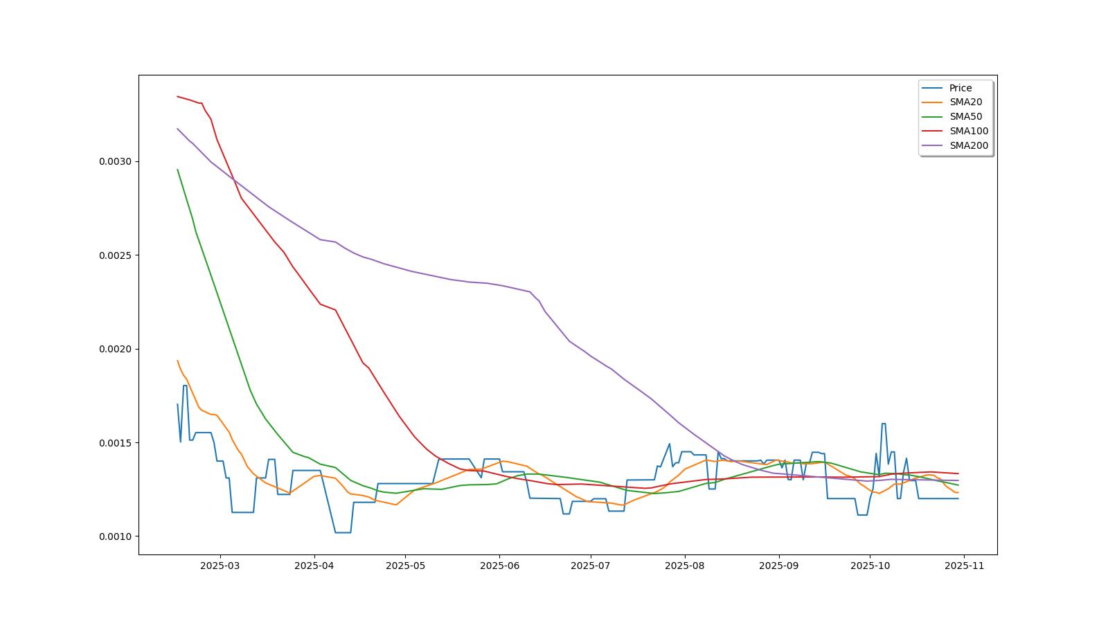 MedicalVeda Simple Moving Averages