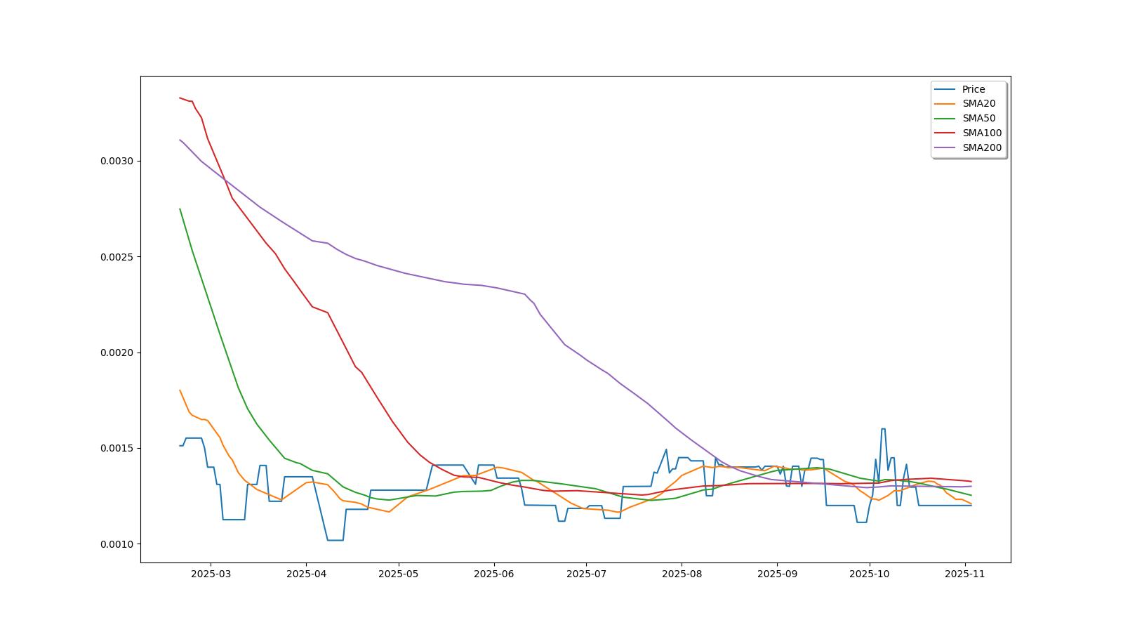 MedicalVeda Simple Moving Averages
