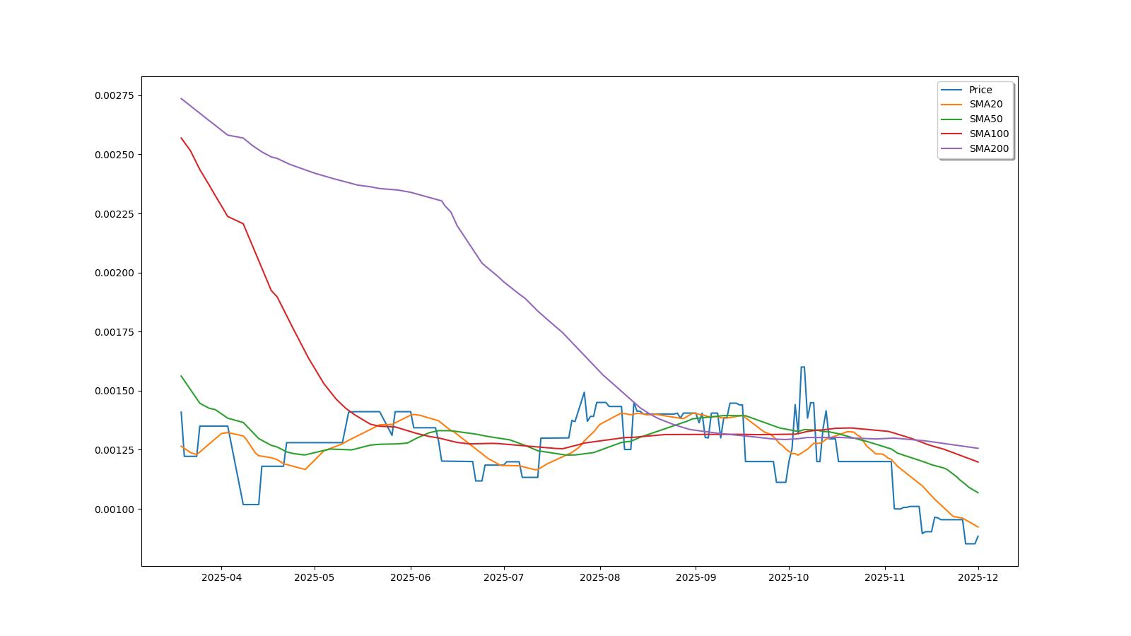 MedicalVeda Simple Moving Averages