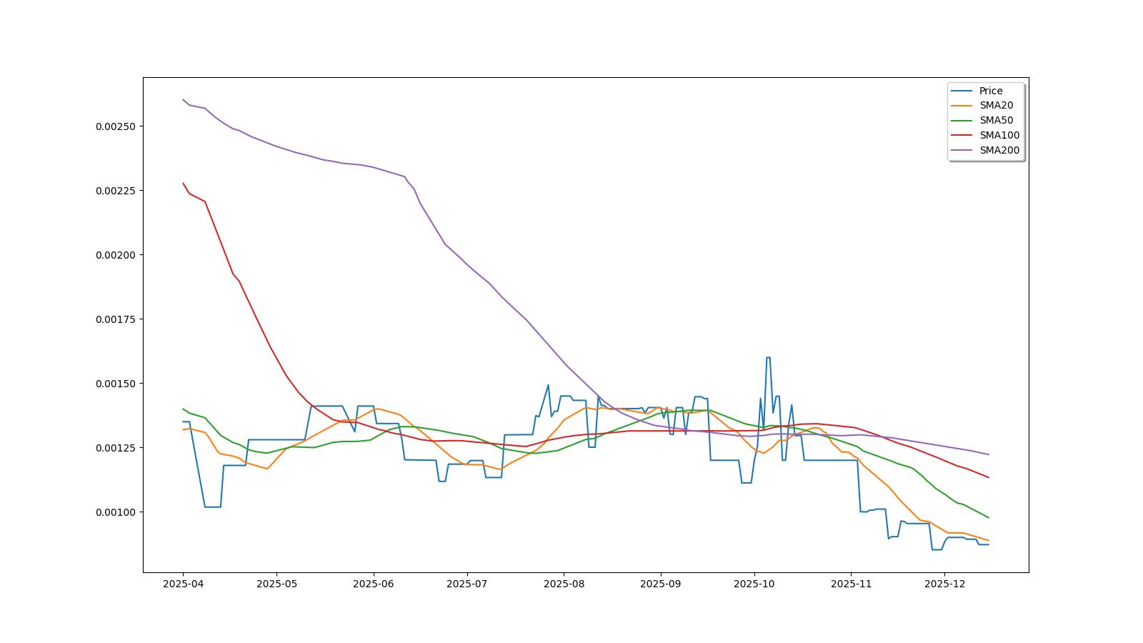 MedicalVeda Simple Moving Averages